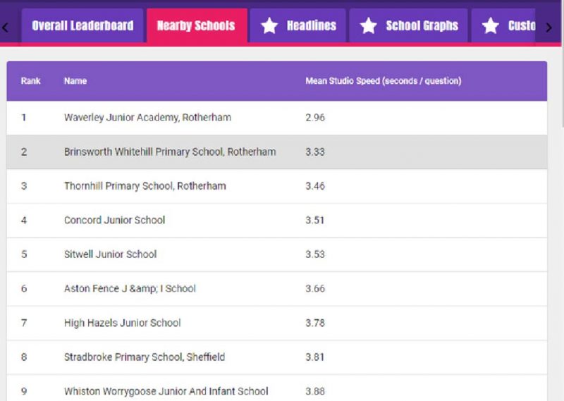 TT Rock Stars Leaderboard – Brinsworth Whitehill Primary School